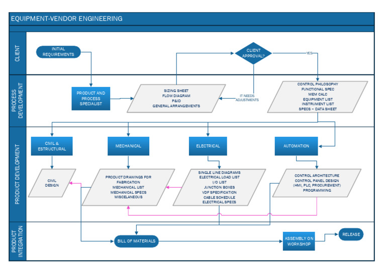 Vendor Engineering | PDF | Computer Science | Electricity