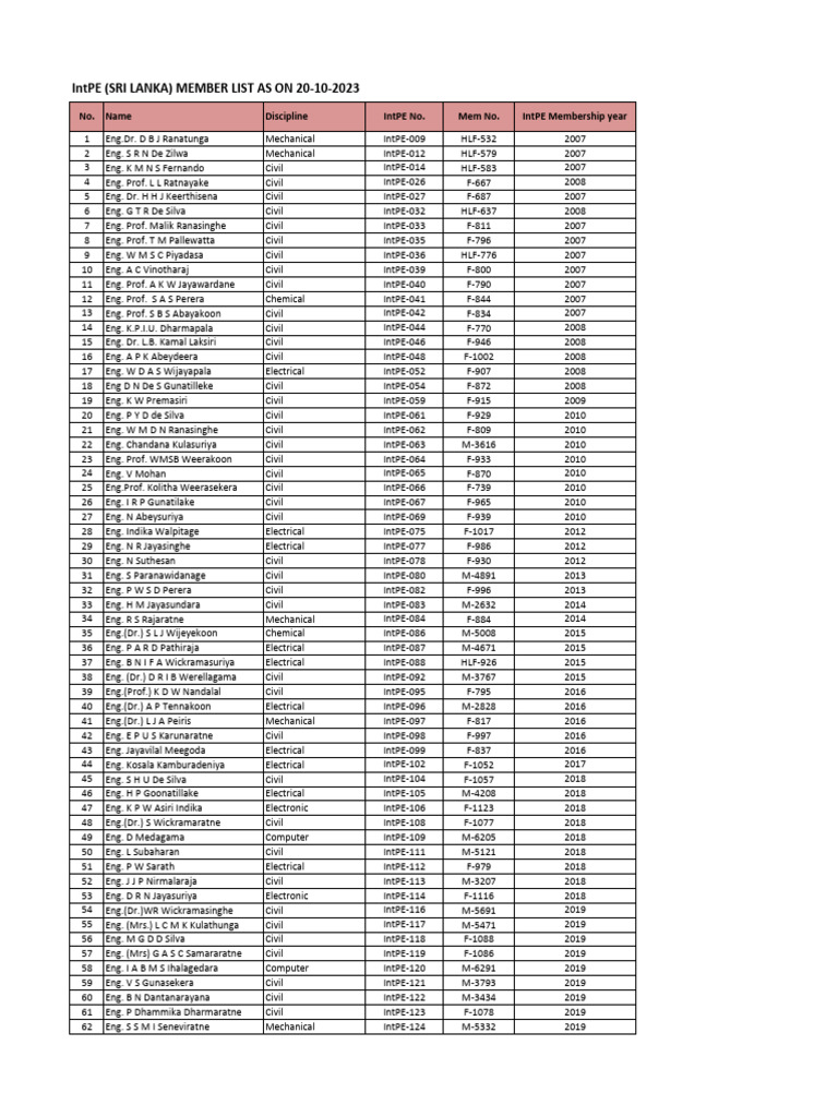 IntPE Member List As On 20-10-2023 | PDF