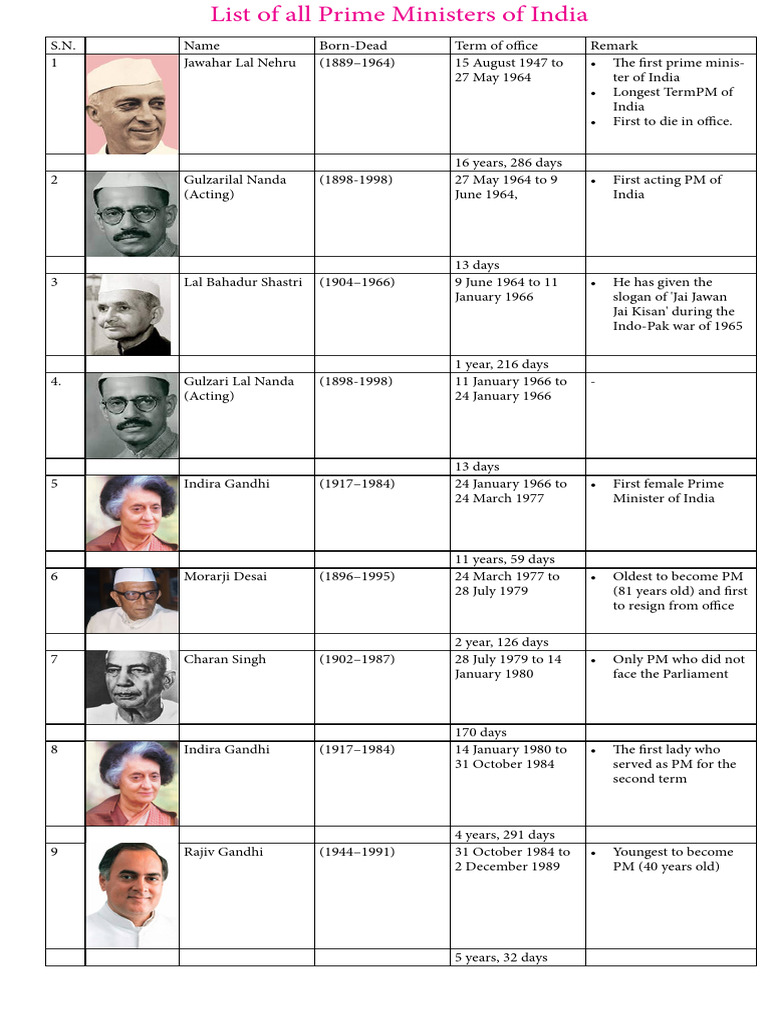 List of Prime Ministers of India | PDF | Government Of India | Politics ...