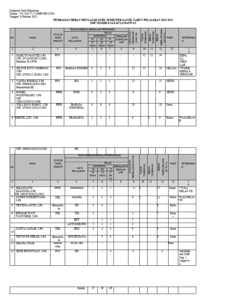 Tabel SK Pembagian Tugas 2023-2024 | PDF