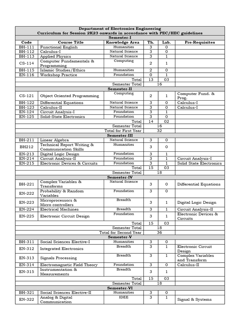 BSC Revised Curriculum 2K23 Onward | PDF | Electronics | Electronic ...