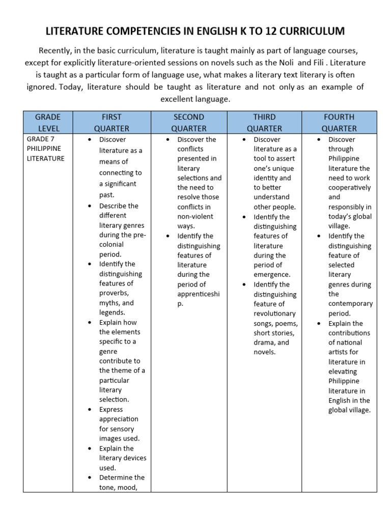Literature Competencies in English K To 12 Curriculu1 | PDF | Genre ...