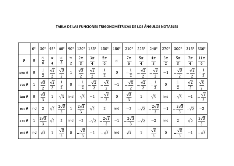 Tabla Funciones Trigonométricas de Ángulos Notables | PDF | Tecnología