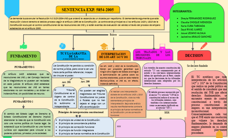 Mapa Conceptual Sentencia | Descargar gratis PDF | Constitución | Debido al proceso