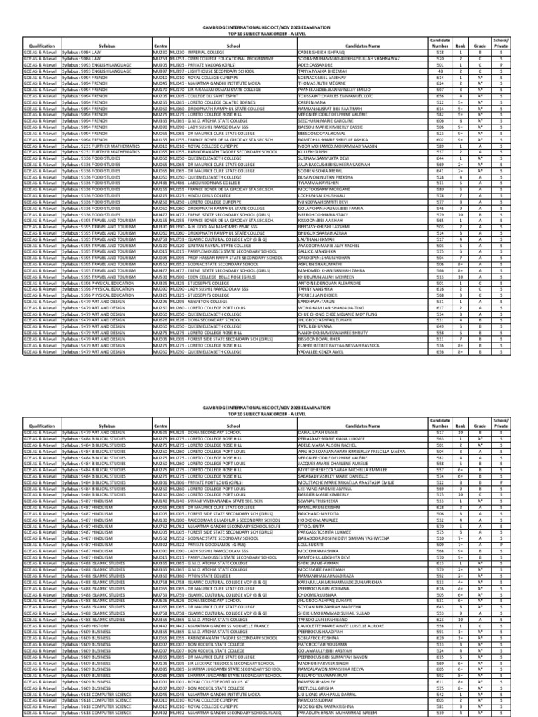 A Level Top 10 Rankings 2023 | PDF | Student Assessment And Evaluation ...