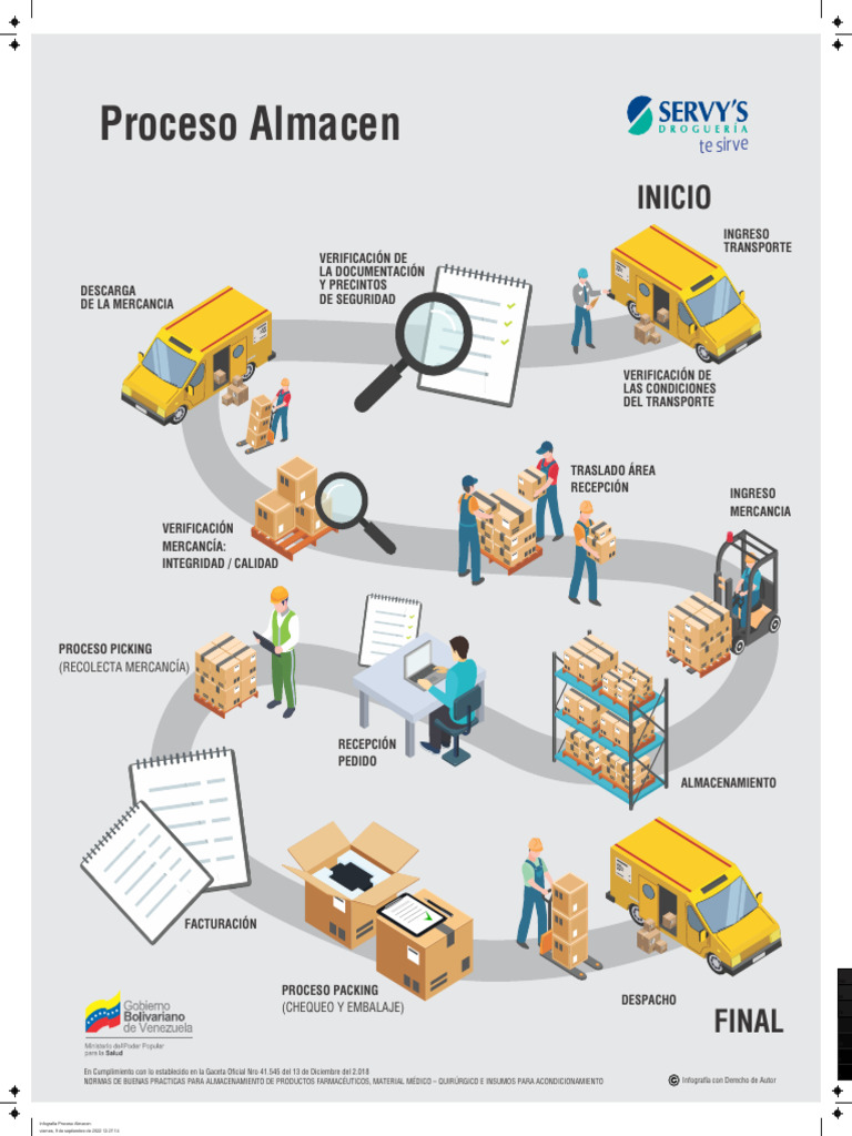 Infografia Proceso Almacen | PDF | Industrias de servicio | Business