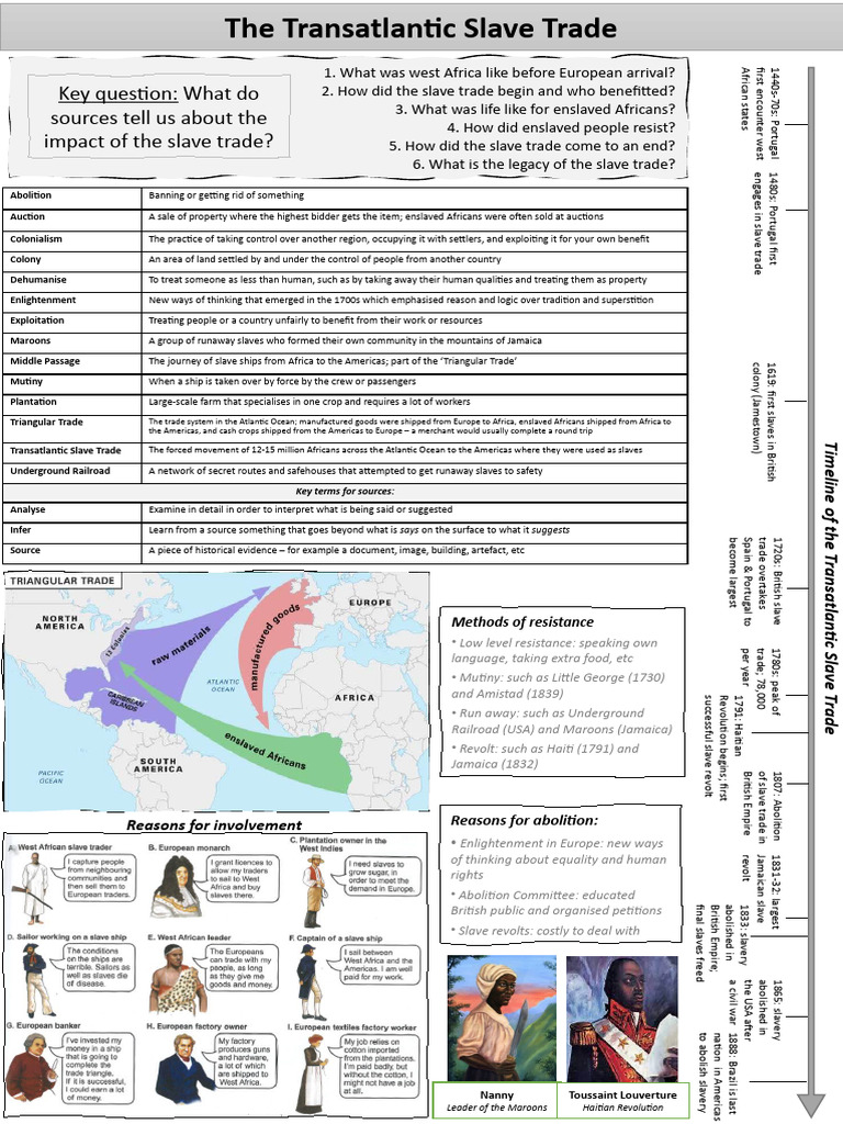 0._Knowledge_organiser (9) | PDF | Atlantic Slave Trade | Slavery