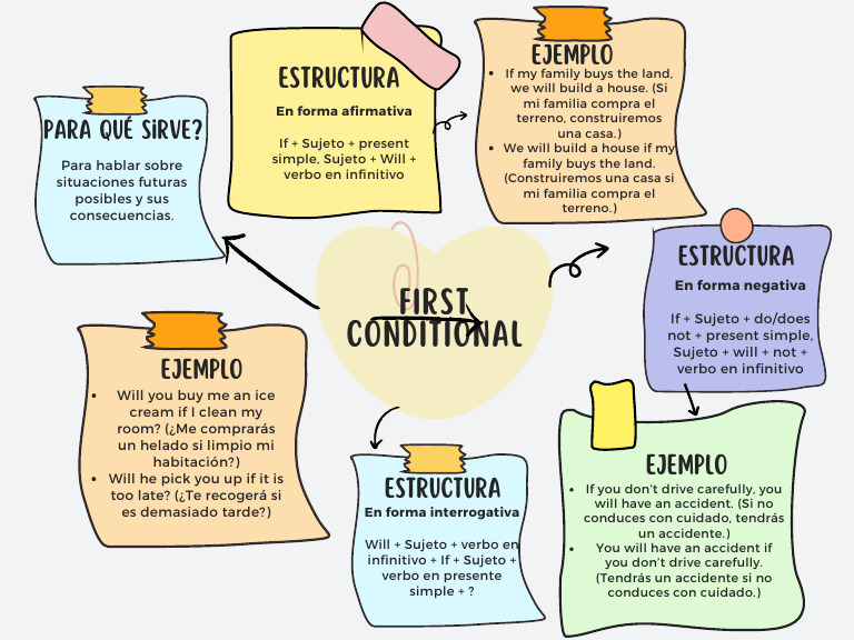 Mapa Mental First Conditional | PDF | Sintaxis | Gramática