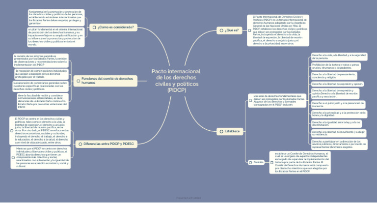 Pacto internacional de los derechos civiles y políticos(PIDCP) | PDF ...