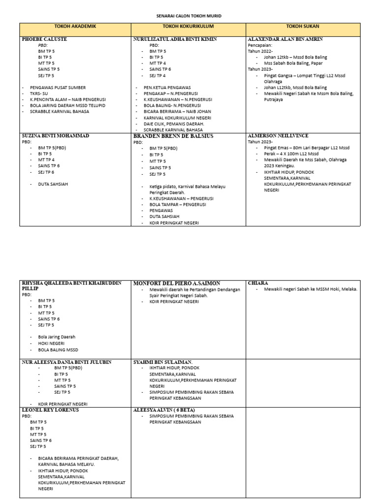 Senarai Calon Tokoh Murid | PDF Senarai Calon Tokoh Murid | PDF