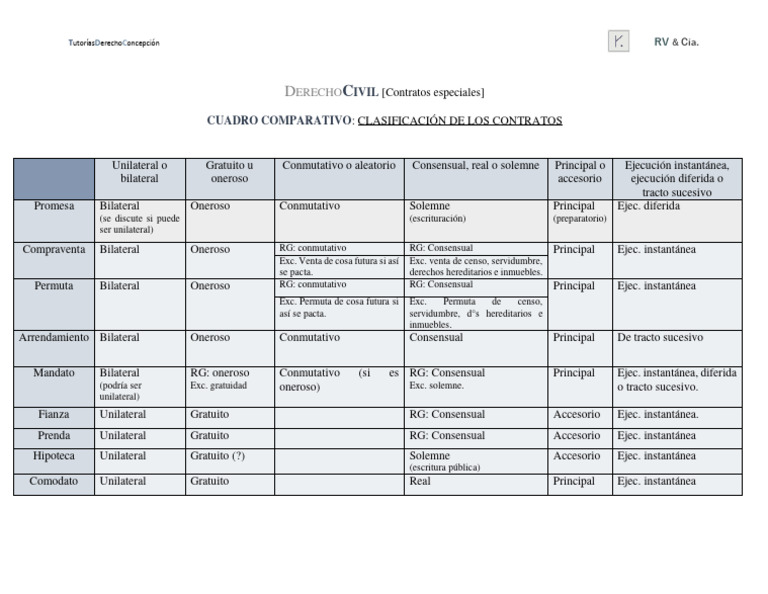 Cuadro clasificacion contratos | PDF | Derecho empresarial | Justicia