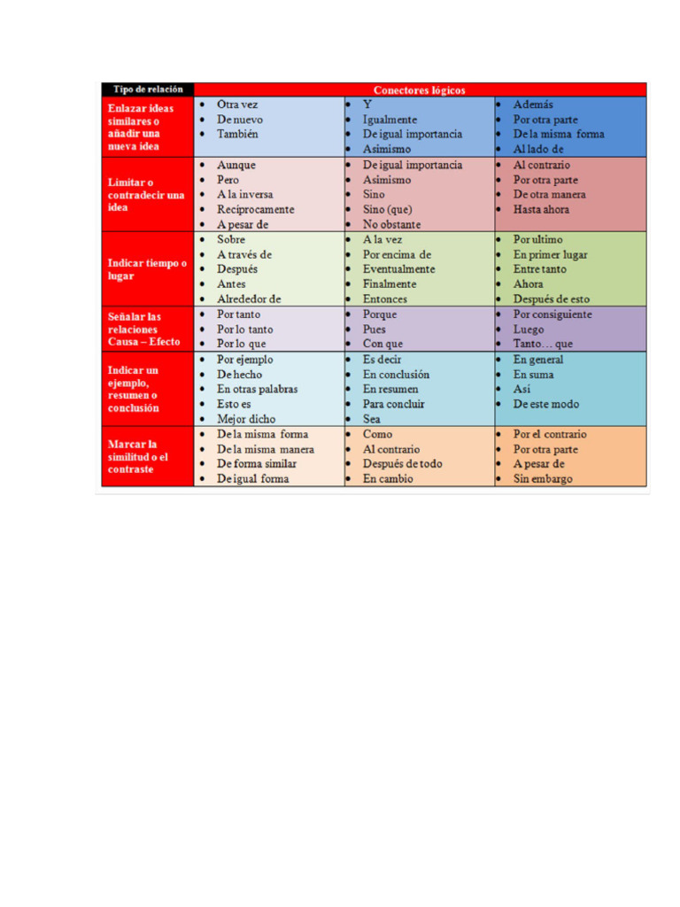 Conectores Textuales | PDF