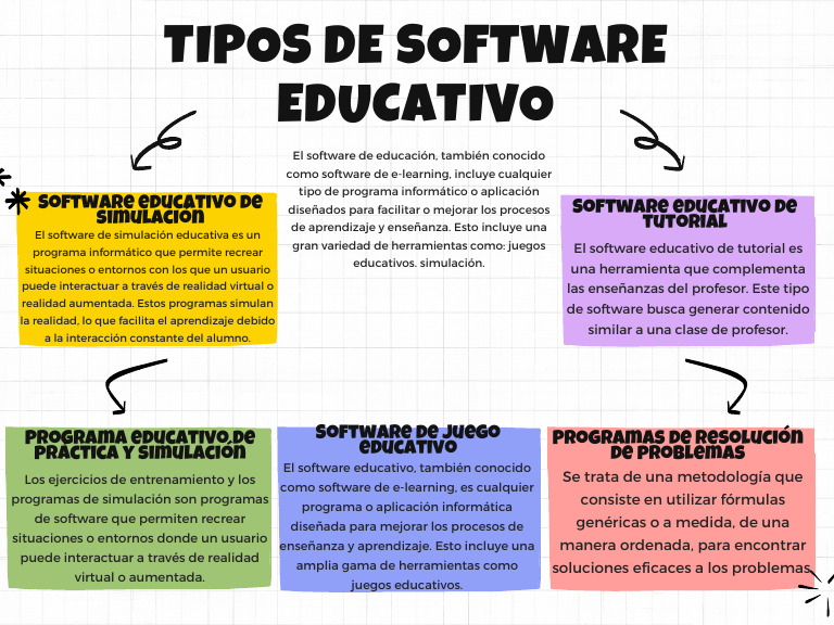 Tipos de Software Educativo | PDF | Simulación | Software