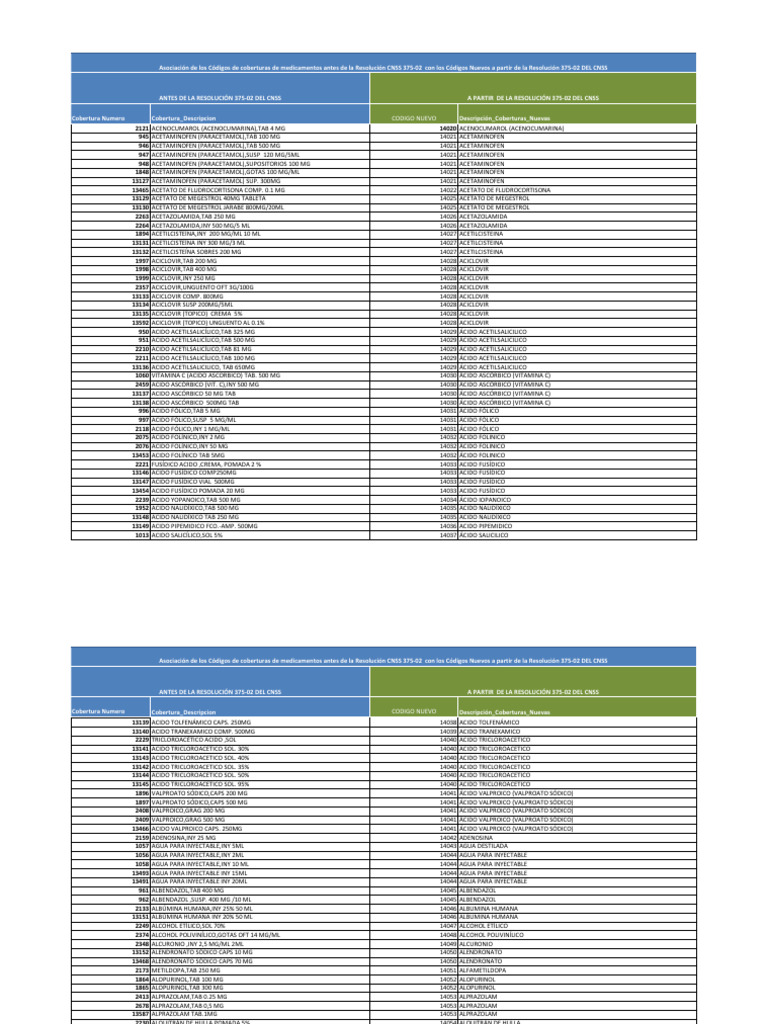 Lista Del Catlogo de Medicamentos PDSS | PDF | Vitamina C | Medicina