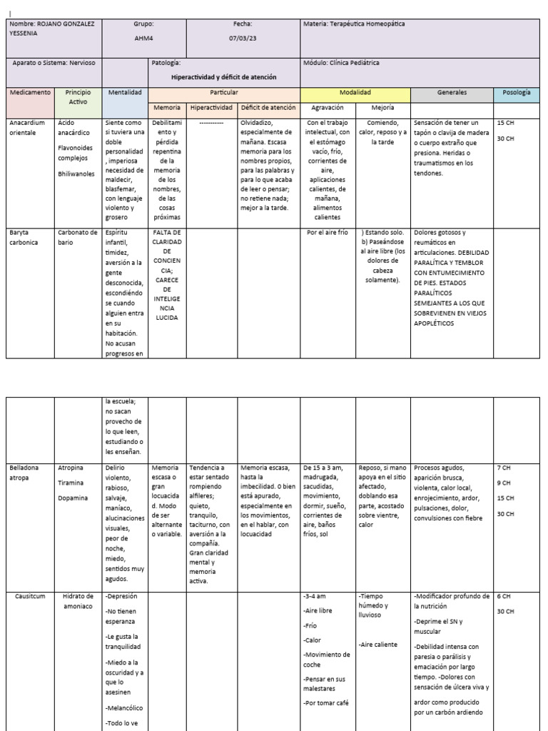 Hiperactividad y Déficit de Atención ROJANO GONZALEZ YESSENIA | Descargar gratis PDF | Desorden ...