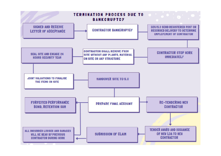 Termination Flow Chart (Bankcruptcy) | PDF