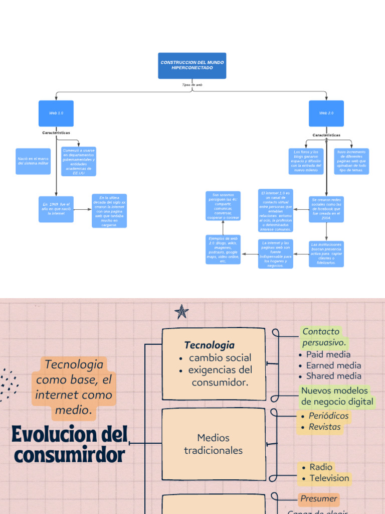 Grafico Mapa Conceptual EDINSON BARRERA, NATALIA CARDOZO, EDWIN OCHOA | PDF | Internet | Blog