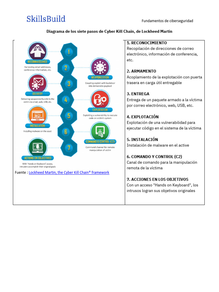 Diagrama de Los Siete Pasos de Cyber Kill Chain, de Lockheed Martin | PDF