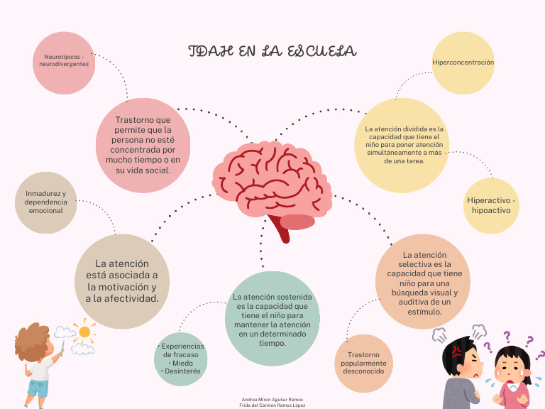 mapa conceptual, TDAH | PDF | Atención | Desorden hiperactivo y deficit de atencion