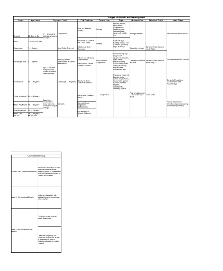 Summary of Stages of Growth and Development | PDF | Id | Psychology