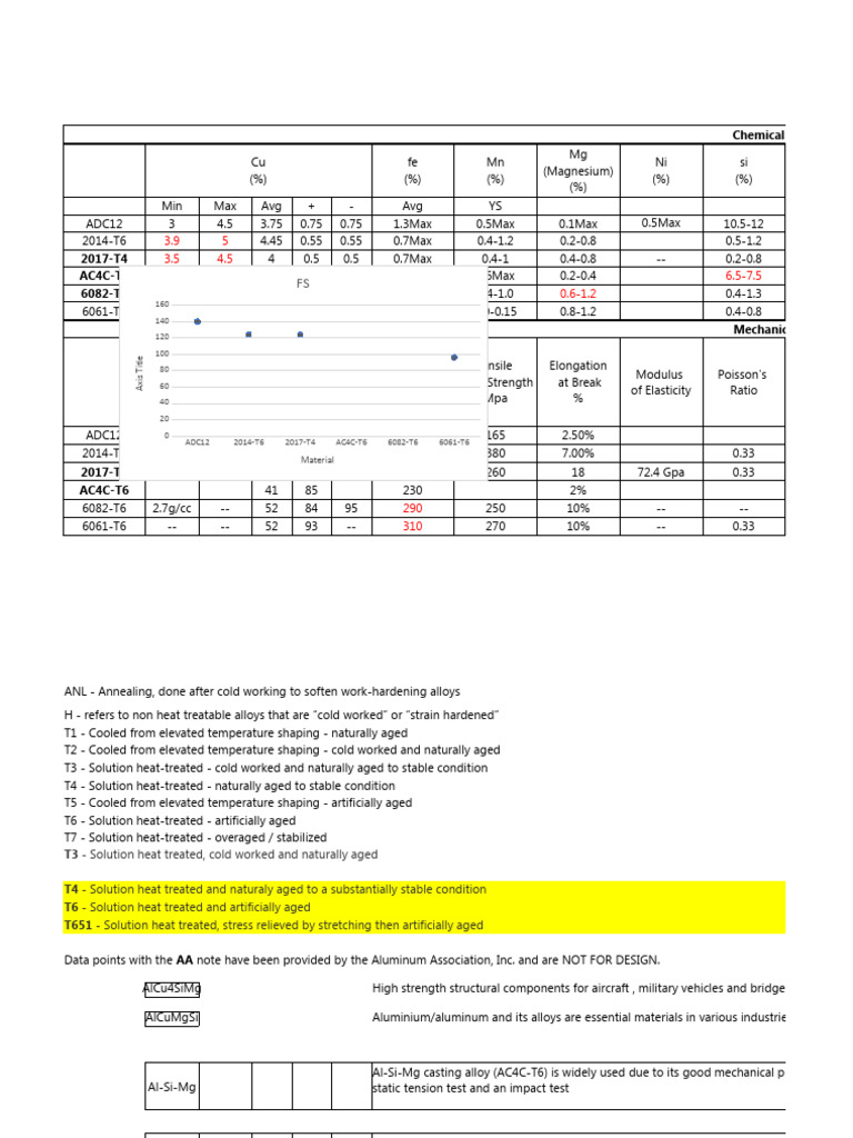 AC4C-T6 Alloy Properties Overview | PDF | Heat Treating | Strength Of ...