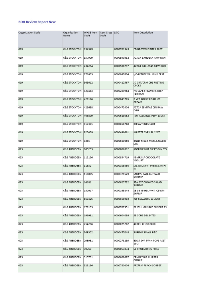 BOH Review Report New | PDF | Doughnut | Western Cuisine