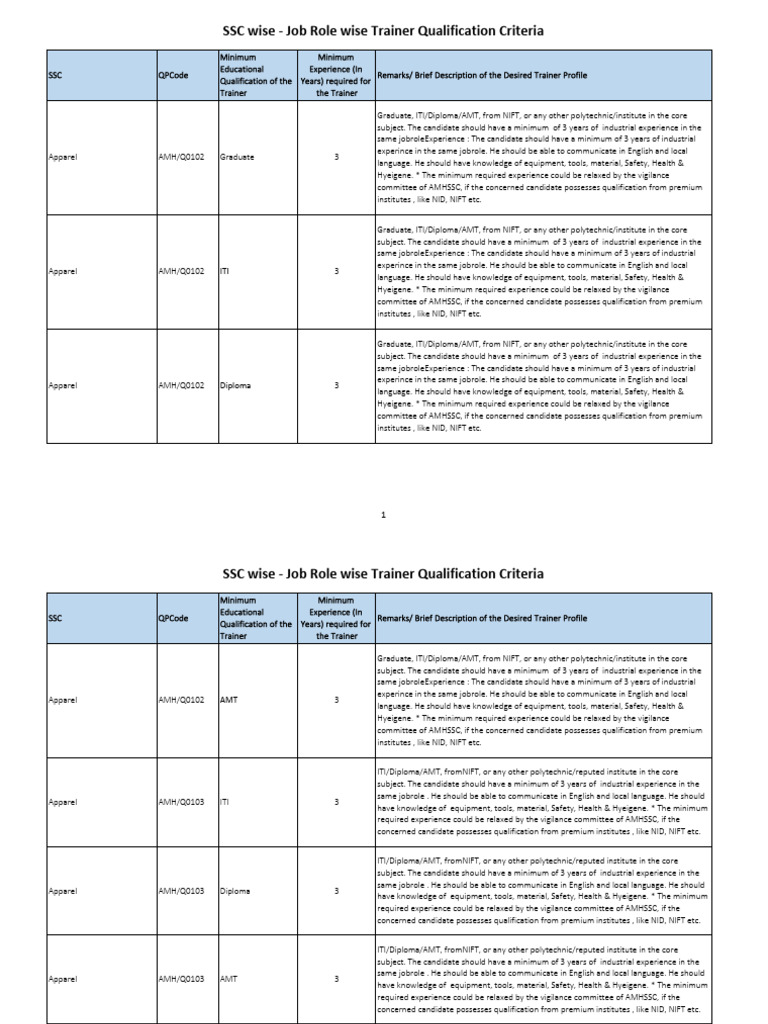 SSC and Job Role-Wise Trainer Qualification Criteria | PDF | Sewing ...