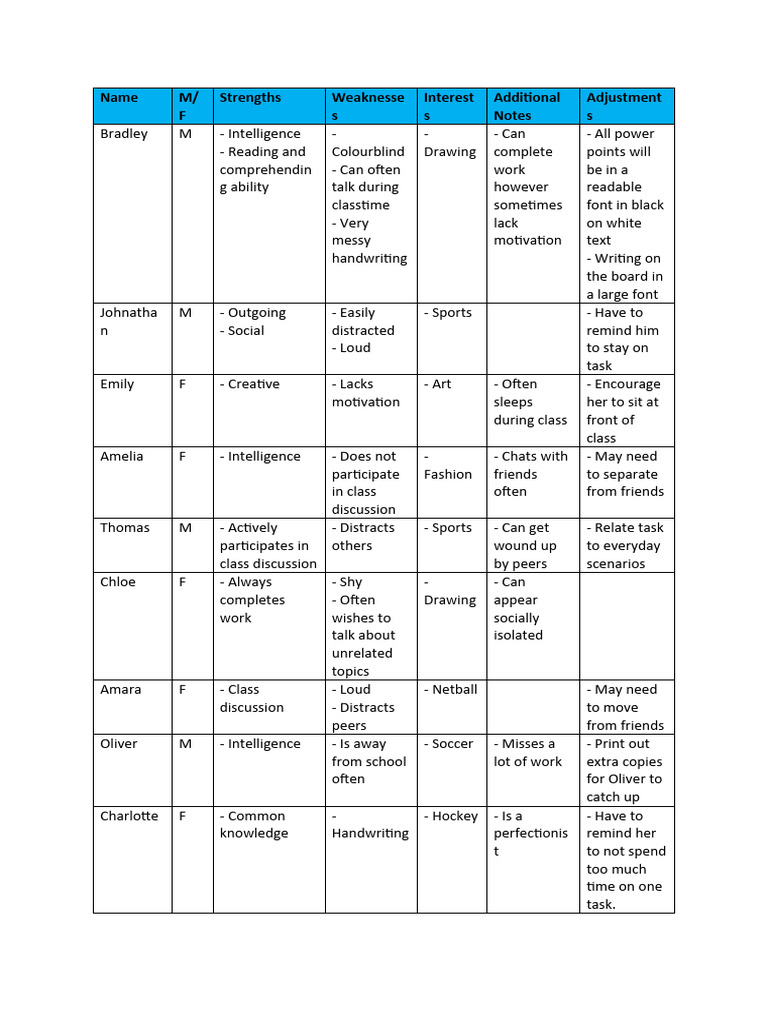 Class Profile | PDF | Behavioural Sciences | Psychology