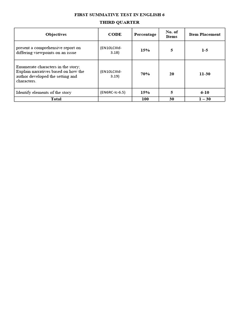 Q3-ST-1-GR.6-ENGLISH-WITH-TOS | PDF | Educational Technology | Learning