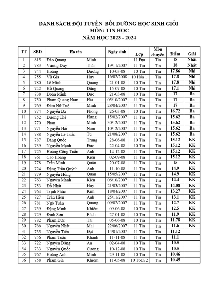 DS ĐT TIN 2024 | PDF