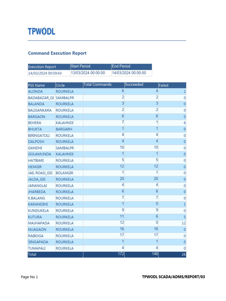 Command Execution Report | PDF | Scada