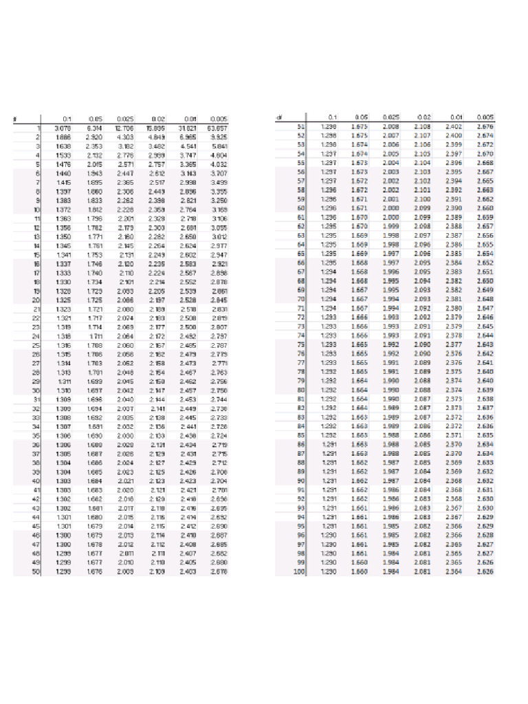 T Table Use in Statistics Inference Subject | PDF