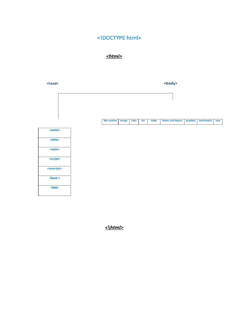 All Tags and Attributes of HTML | PDF