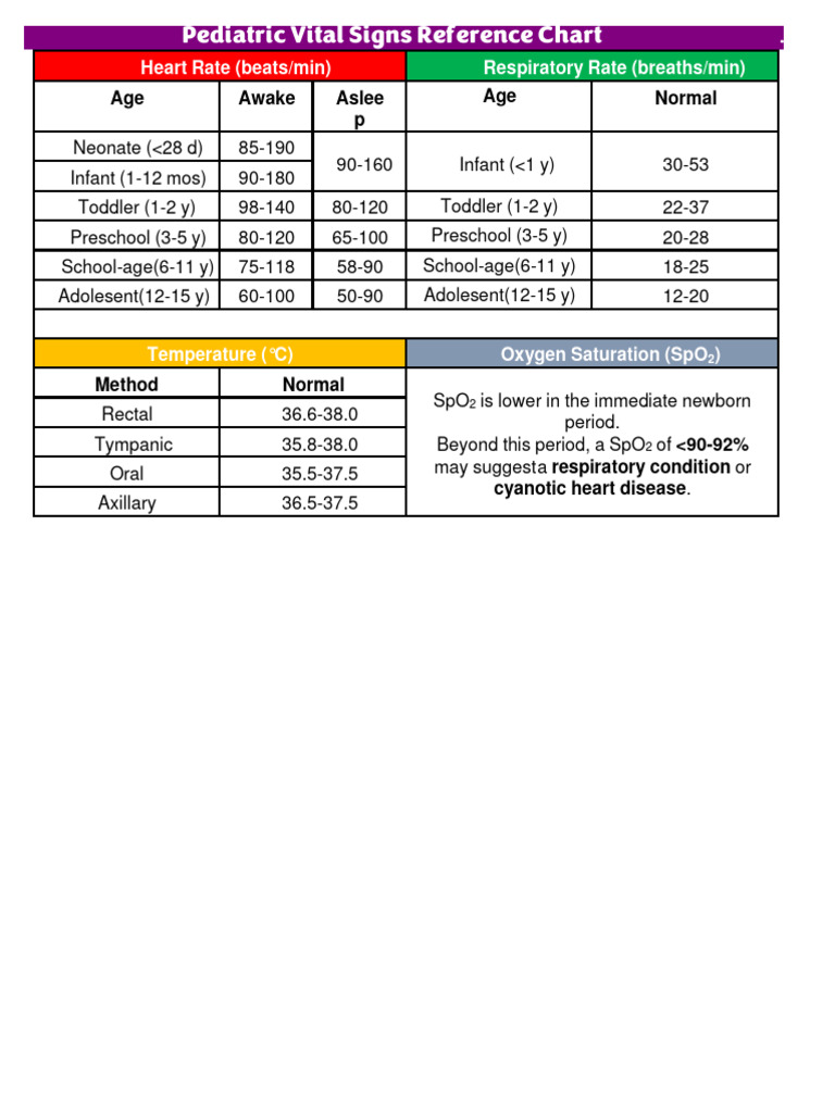 Pediatric Vital Signs | PDF