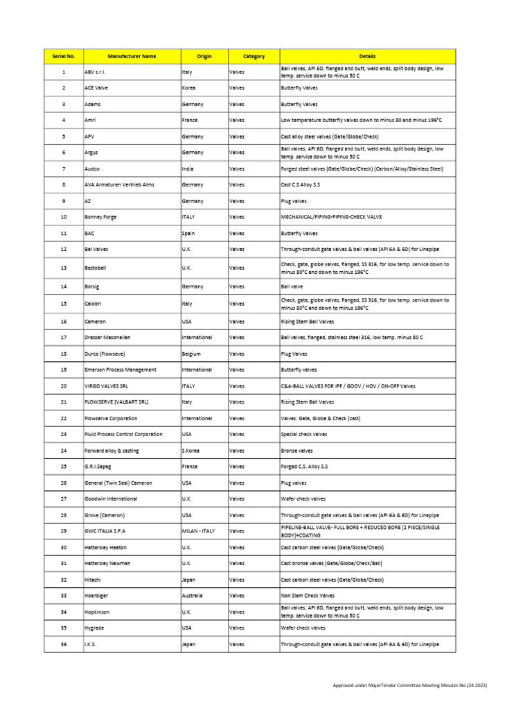 OQ AVL-Valves | PDF | Valve | Steel