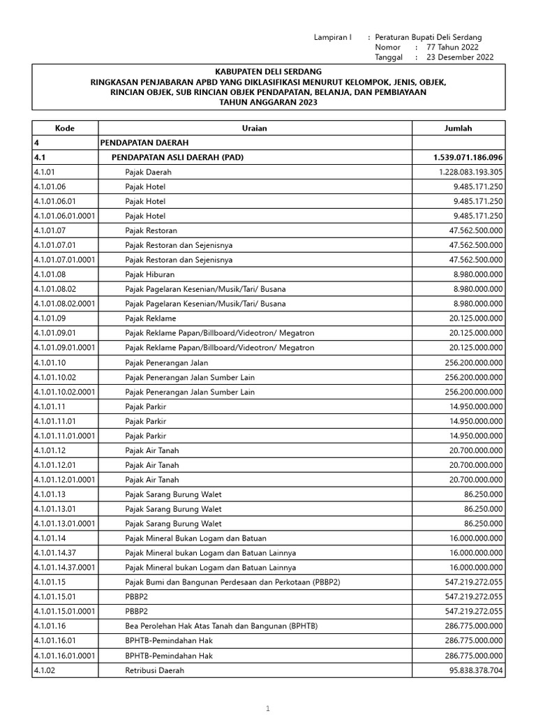 Lampiran 1 Perbup No 77 Tahun 2022 Tentang Penjabaran APBD TA 2023 | PDF