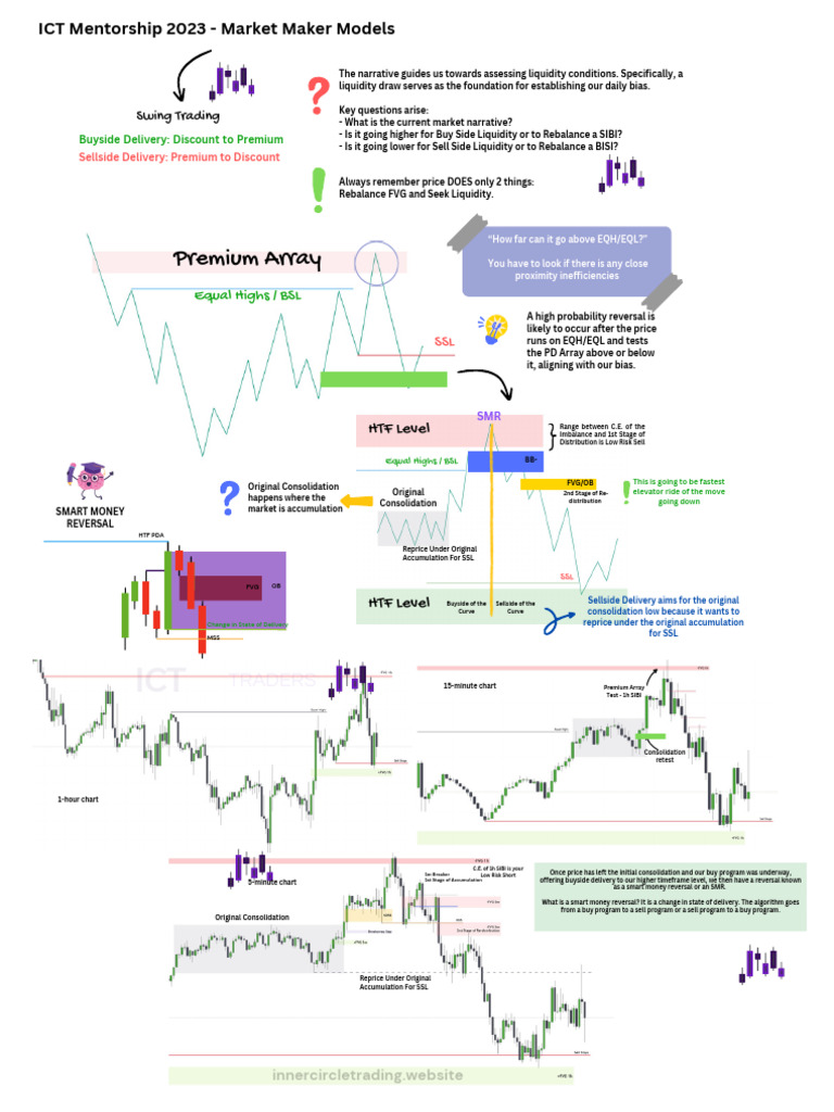 ICT Market Maker Models Explained | PDF | Market Liquidity | Financial ...