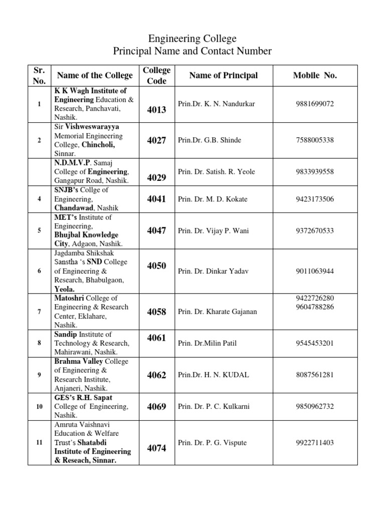 Engineering Colleges Principle List | PDF