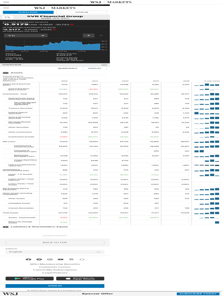 SIVBQ SVB Financial Group Annual Balance Sheet - WSJ | PDF | Loans ...