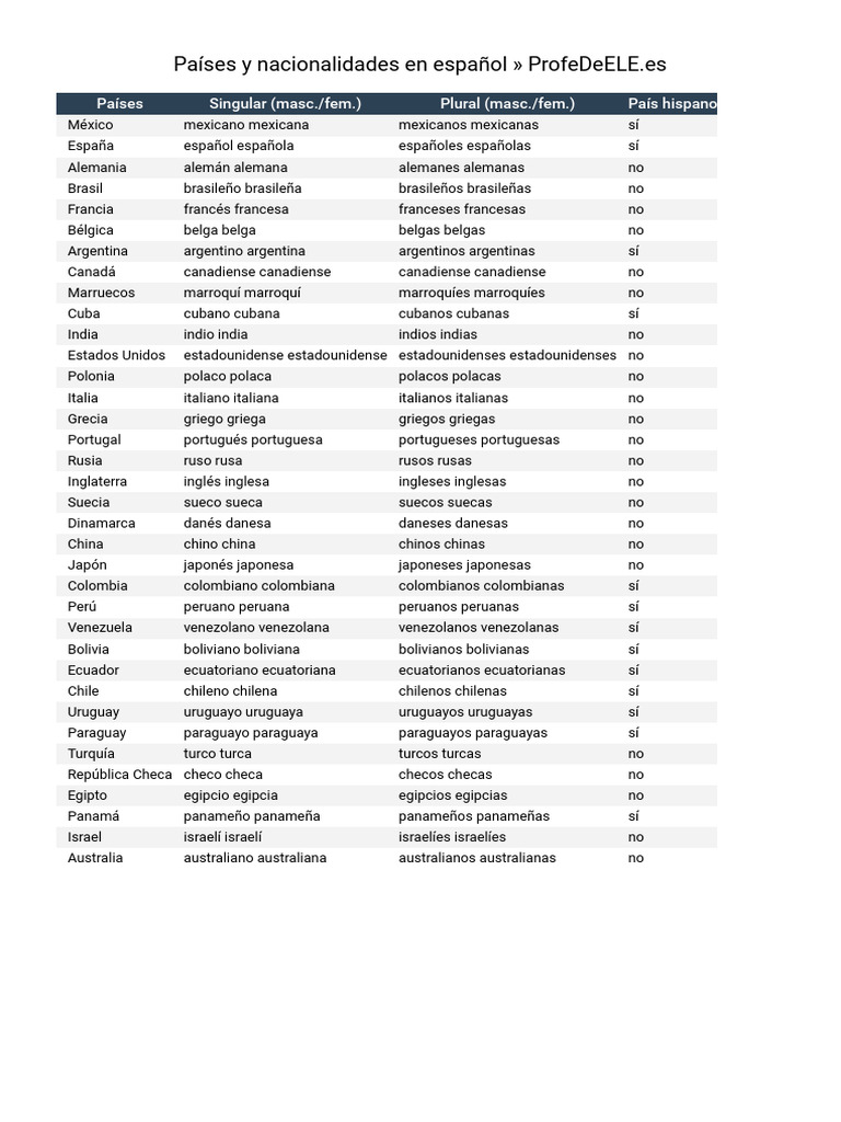 Países Y Nacionalidades en Español Profedeele - Es: Países Singular ...