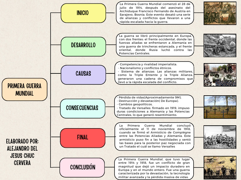 Mapa conceptual de la primera Guerra Mundial | PDF | Primera Guerra ...