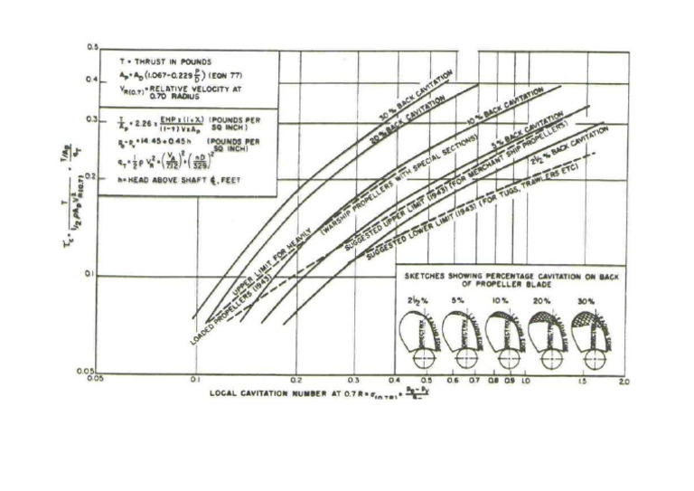 Diagrama de Burril - Cavitação | PDF