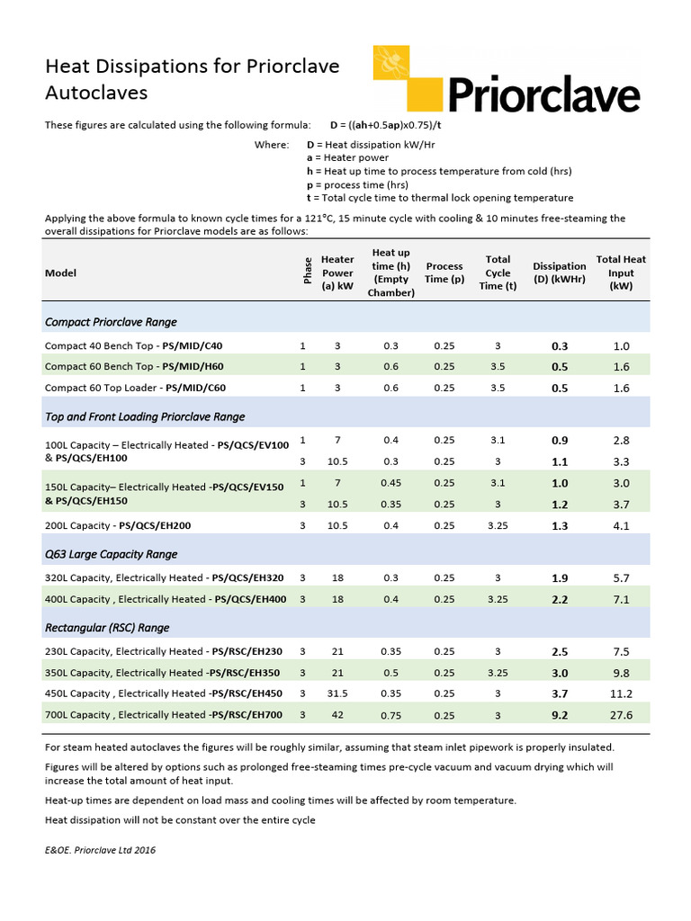 Power-Ratings-and-Heat-Dissipation-Table | PDF | Heat | Physical Quantities Power-Ratings-and-Heat-Dissipation-Table | PDF | Heat | Physical Quantities