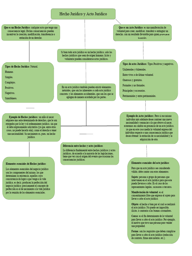 Mapa Conceptual. Hecho Juridico y Acto Juridico | Descargar gratis PDF | Justicia | Crimen y ...