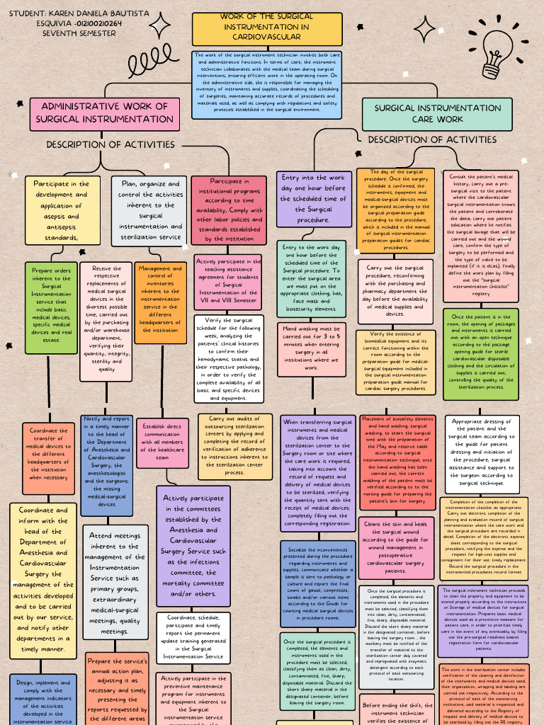 Conceptual Map Work of Iq in Cardiovascular Surgery | PDF | Surgery ...