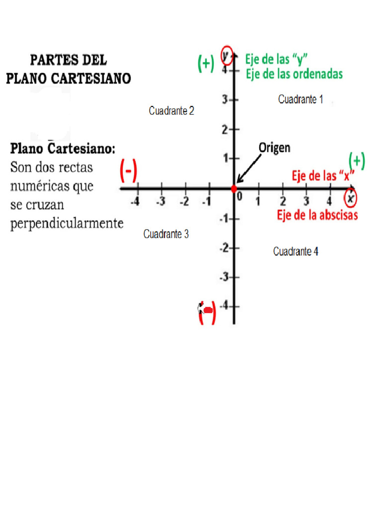 CV1 PARTES DEL PLANO CARTESIANO | PDF