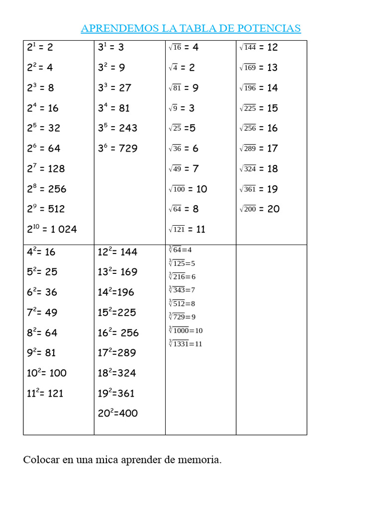 Aprendemos La Tabla de Potencias | PDF