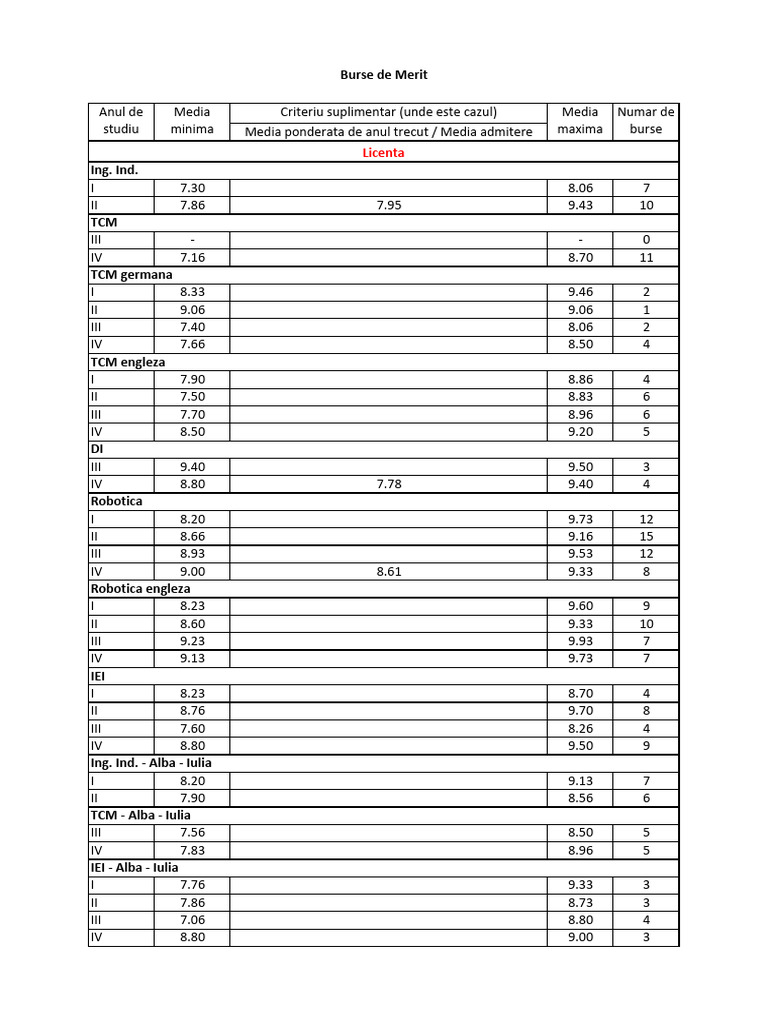 Burse de Merit | PDF