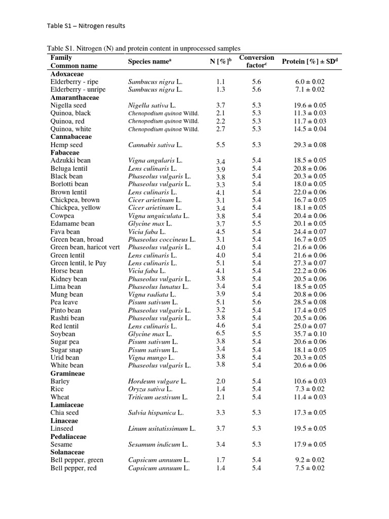 Nitrogen and Protein Content in Plants | PDF | Bean | Green Bean