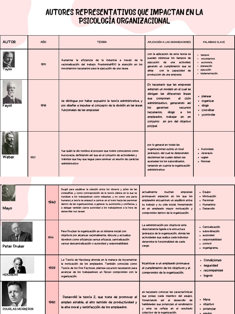 Autores Representativos Que Impactan en La Psicologia Organizacional | PDF | Liderazgo | Motivación